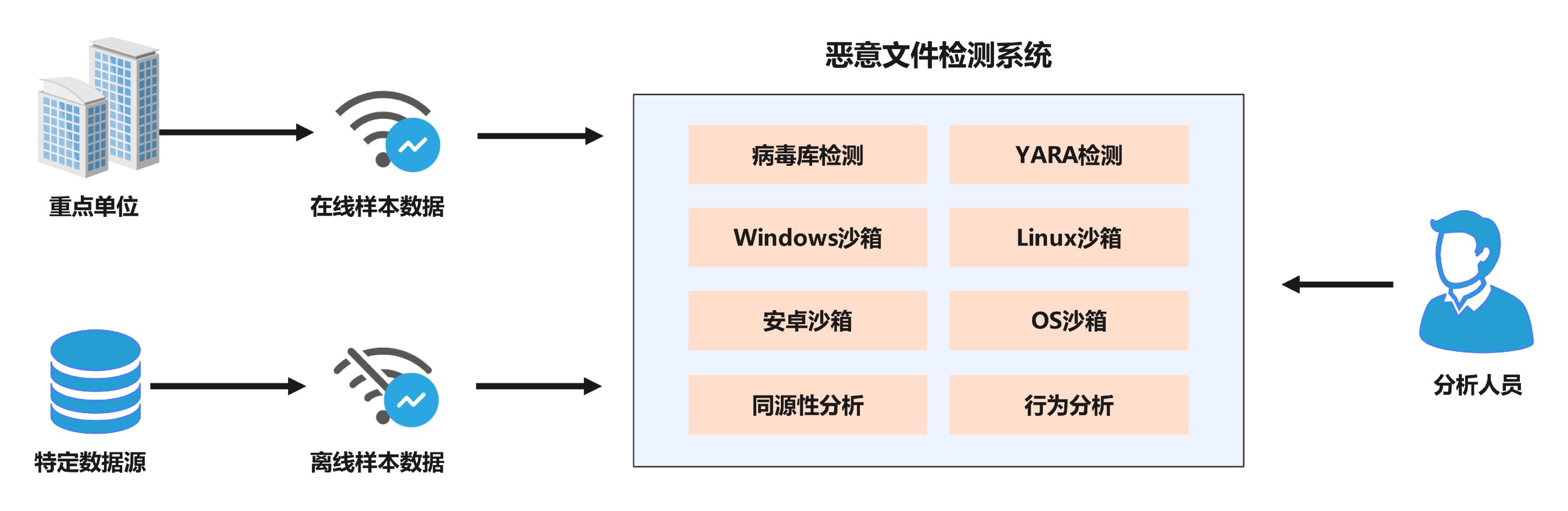 恶意文件检测系统（MFD） - 数默科技