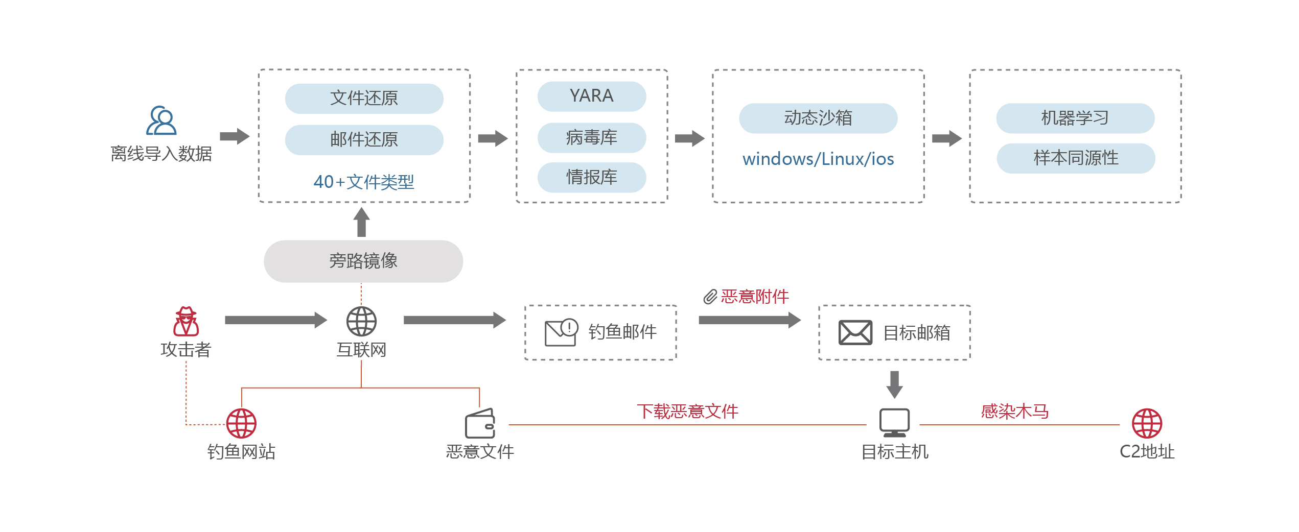 恶意文件检测系统（MFD） - 数默科技